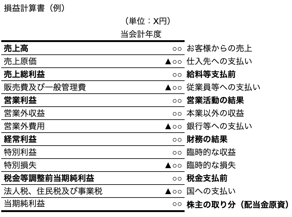 P/L（損益計算書）の基本的な流れと支払い先の基本について | eguweb(エグウェブ)