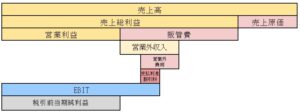 EBIT（イービット）とは？利払税引前利益の基本と算出方法について | eguweb(エグウェブ)