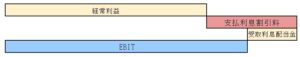 EBIT（イービット）とは？利払税引前利益の基本と算出方法について | eguweb(エグウェブ)