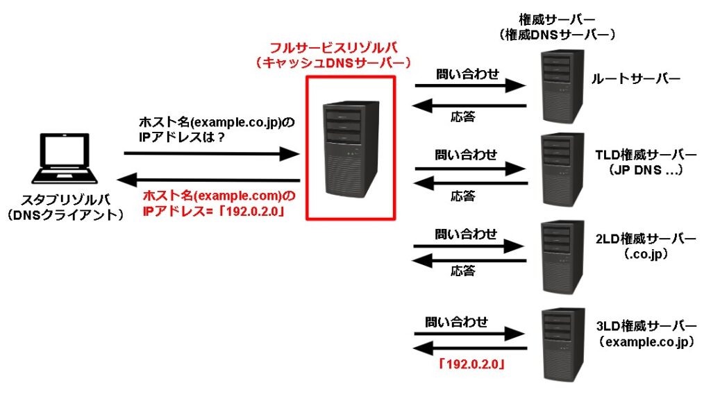 フルサービスリゾルバ（キャッシュDNSサーバー）とは？【ドメインの基本】 | EGUWEB