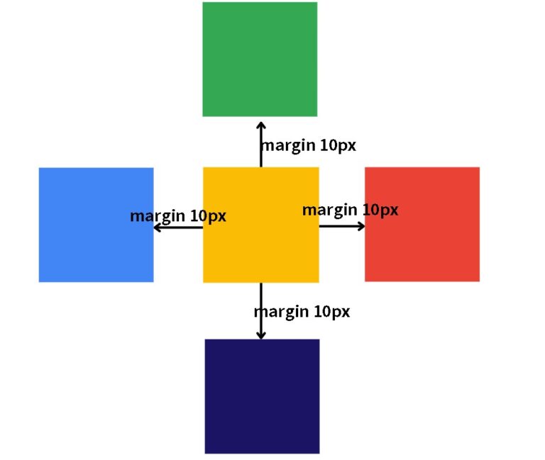 CSSのmargin（マージン）余白設定の基本的な使い方と参考例について | eguweb(エグウェブ)
