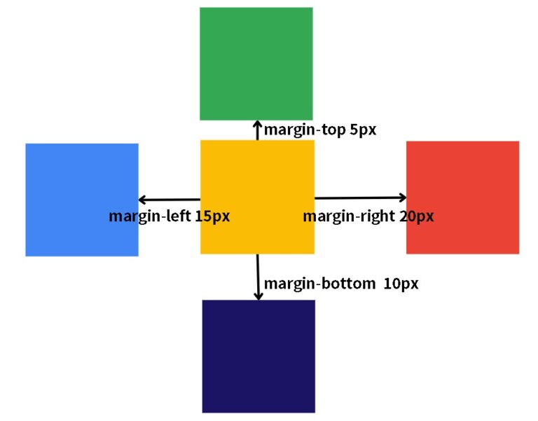 CSSのmargin（マージン）余白設定の基本的な使い方と参考例について | eguweb(エグウェブ)